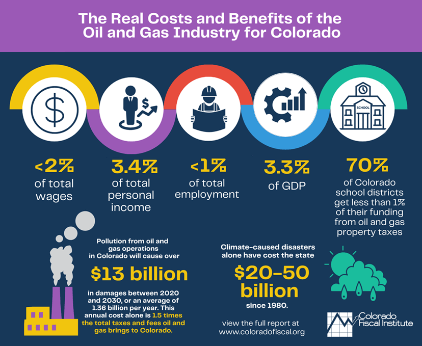 Fracking and Colorado’s economy – Safe & Healthy Colorado
